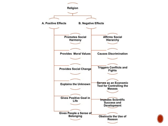 Lesson 3 positive and negative effects of religion | PPTX