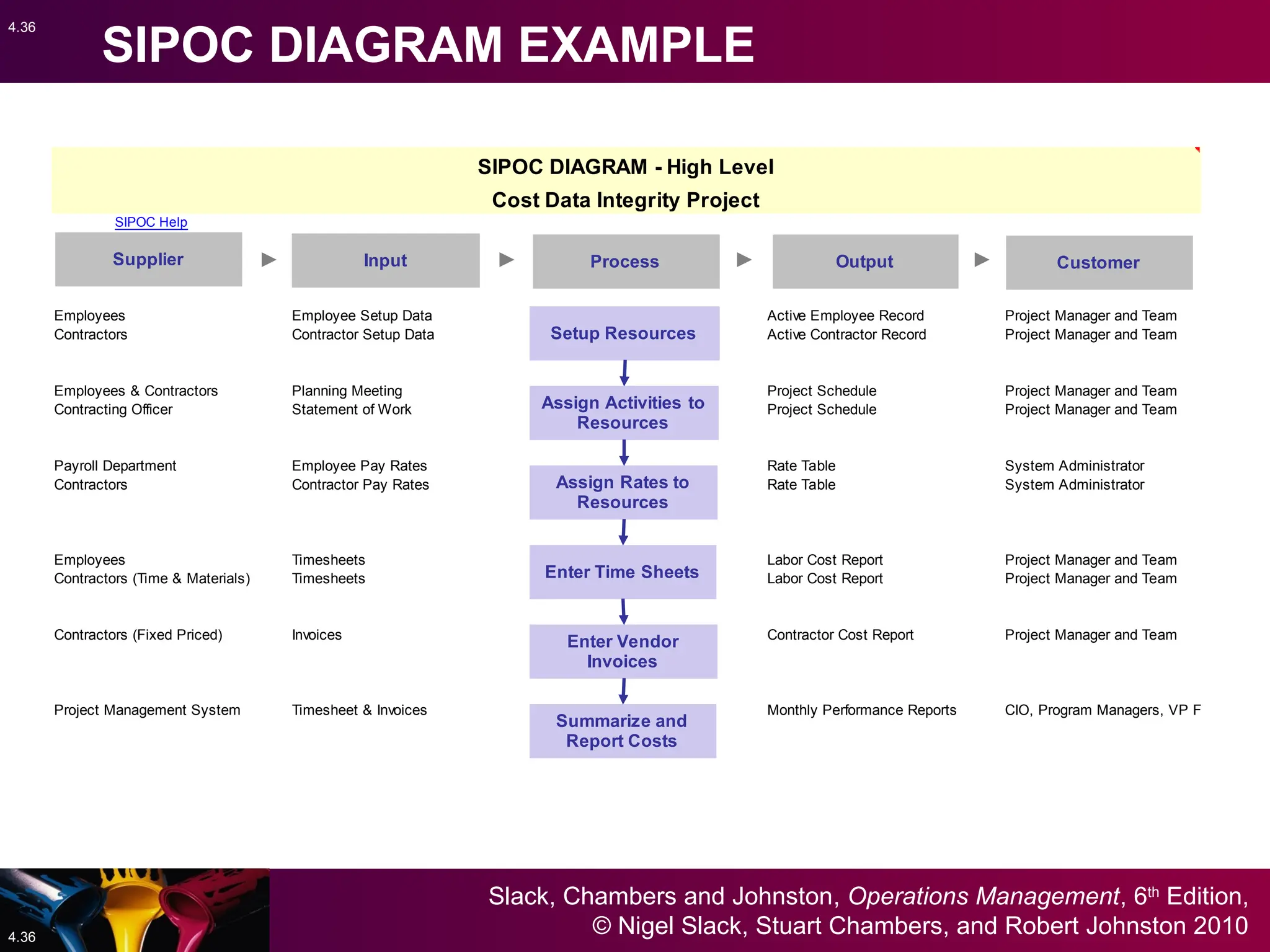 Lesson 3 Process Design and Improvement.pptx