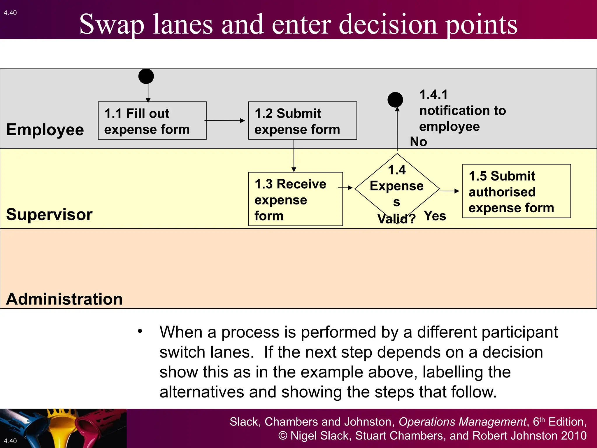 Lesson 3 Process Design and Improvement.pptx
