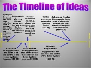 Aristotle Timeline Of Astronomy