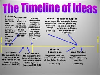 Astronomy Discoveries Timeline