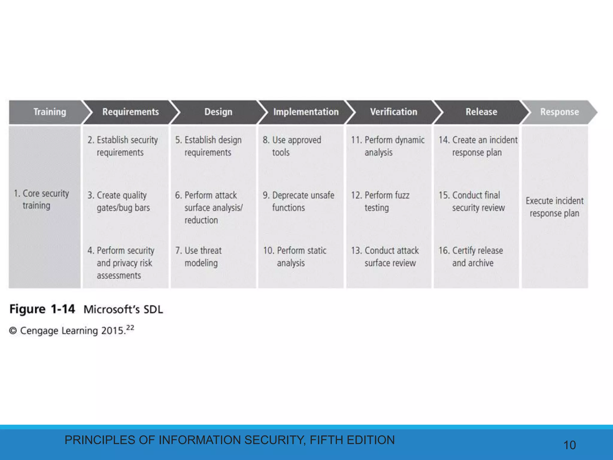 Information Assurance And Security - Chapter 1 - Lesson 4 | PPT