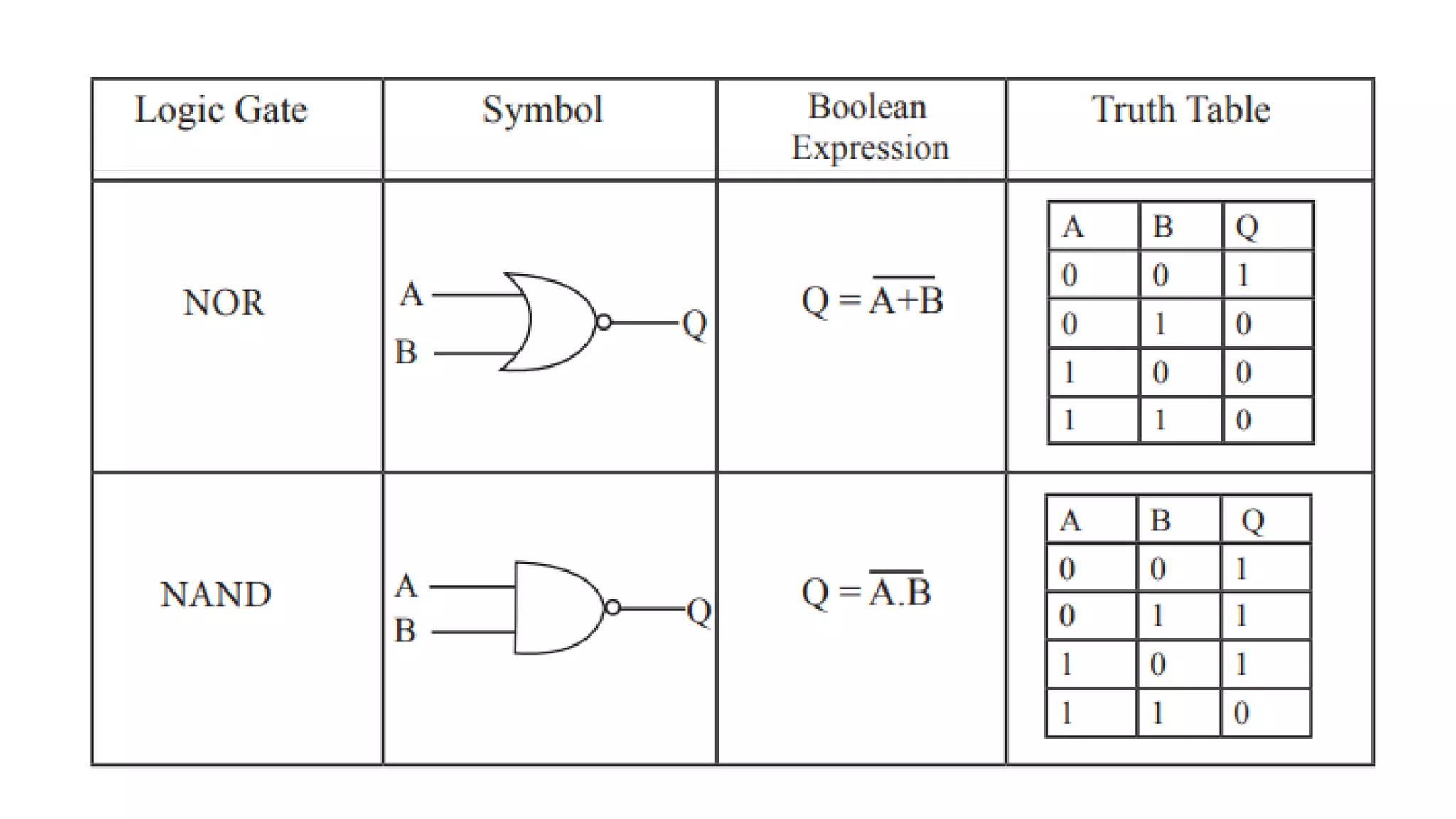 Logic Gates With Boolean Functions Ppt