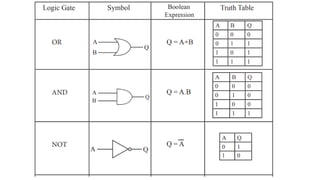 Logic Gates with Boolean Functions | PPT