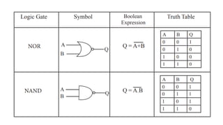 Logic Gates with Boolean Functions | PPT