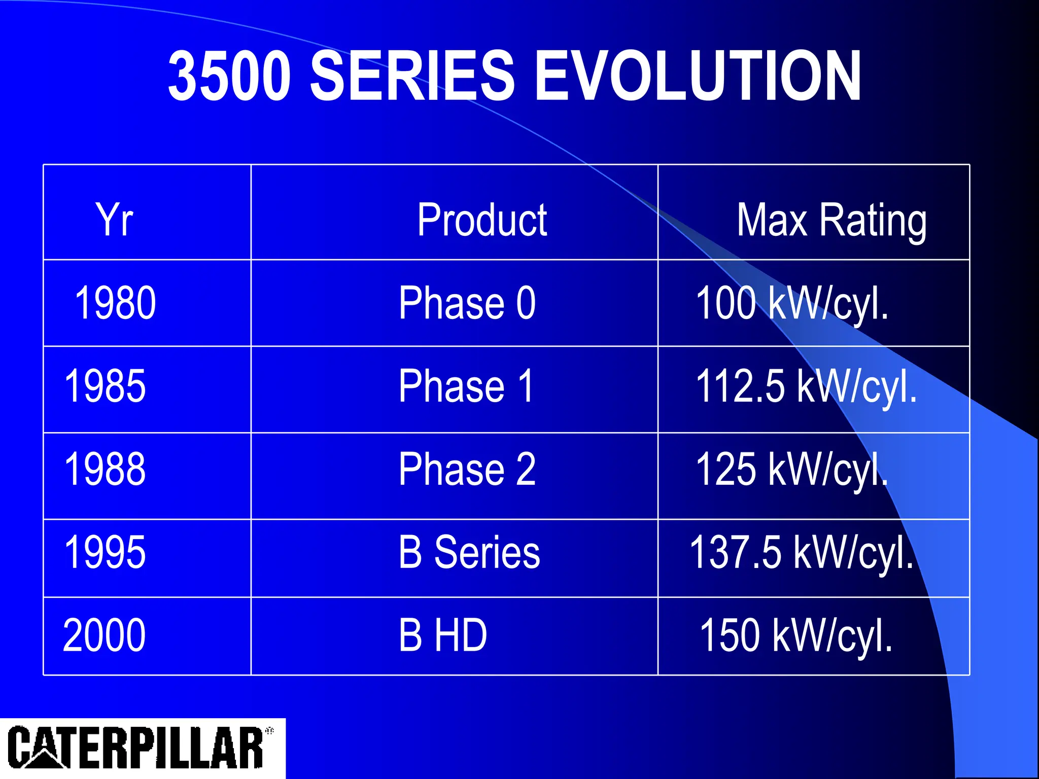 Lesson4- 3500B series engines OPERATION.ppt