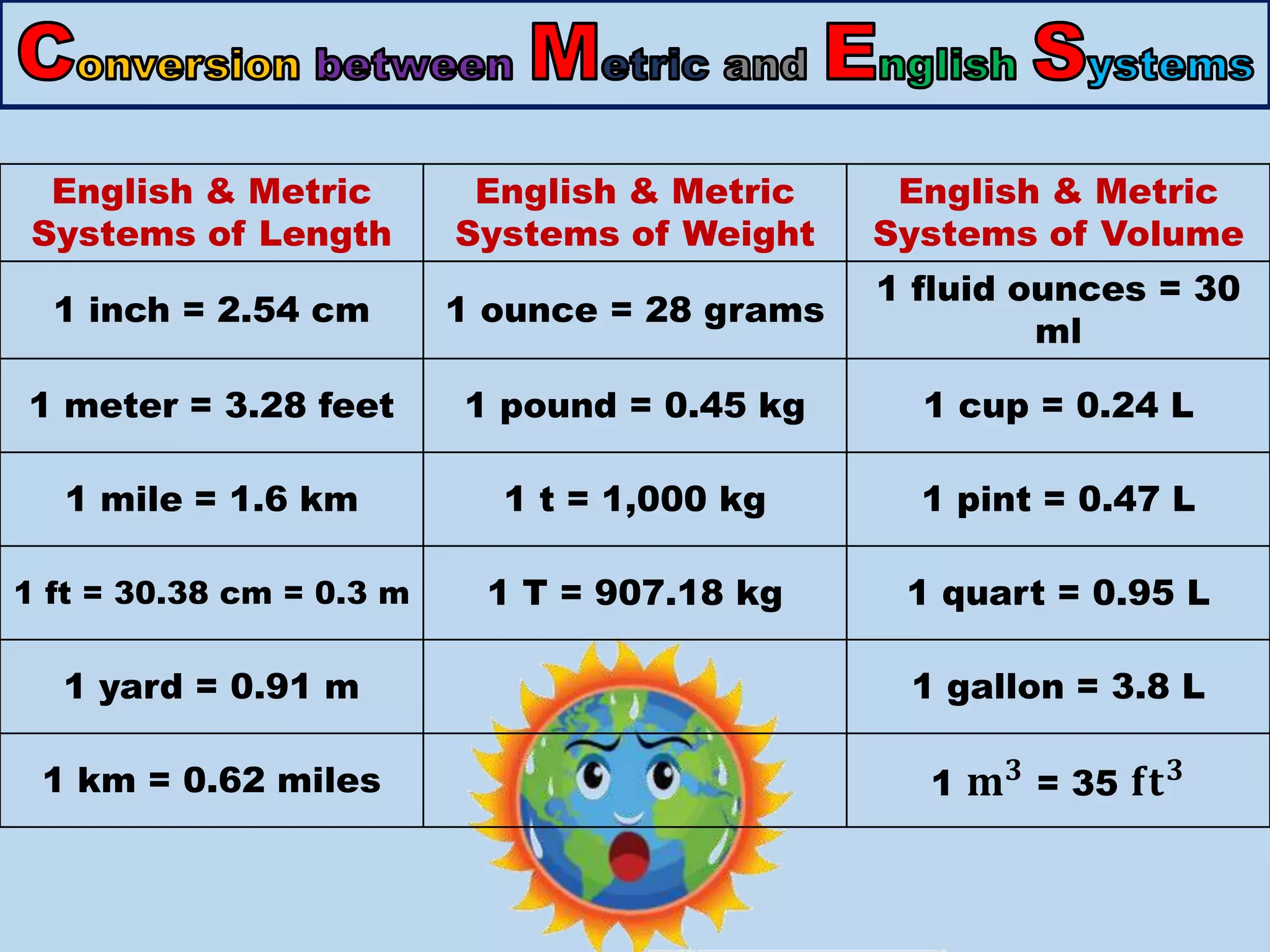 Conversion between metric & english systems | PPTX