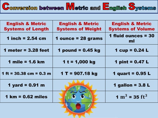 Conversion between metric & english systems | PPTX