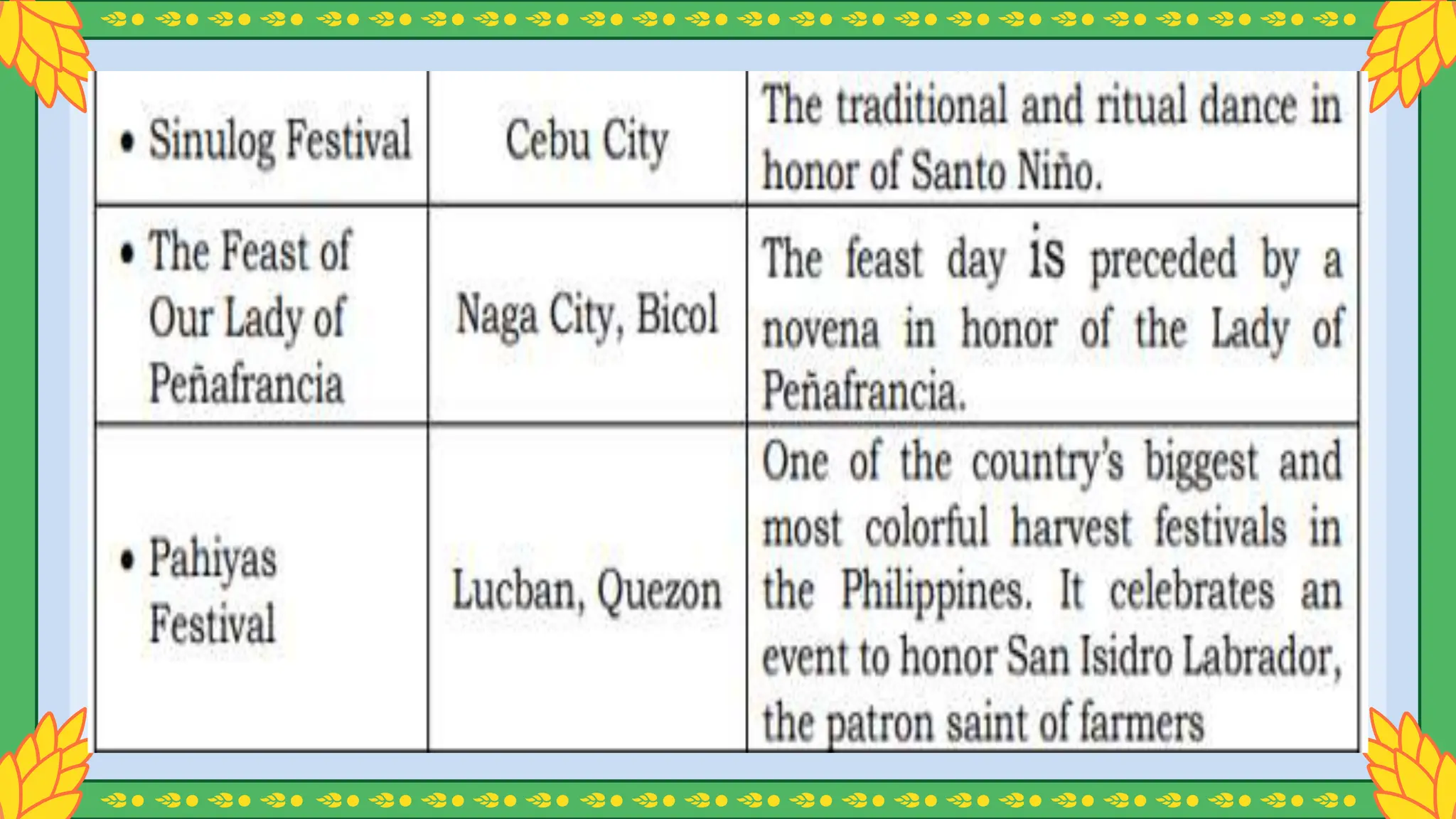 LESSON 4 - FESTIVAL DANCES in the different Regions in the Philippines ...