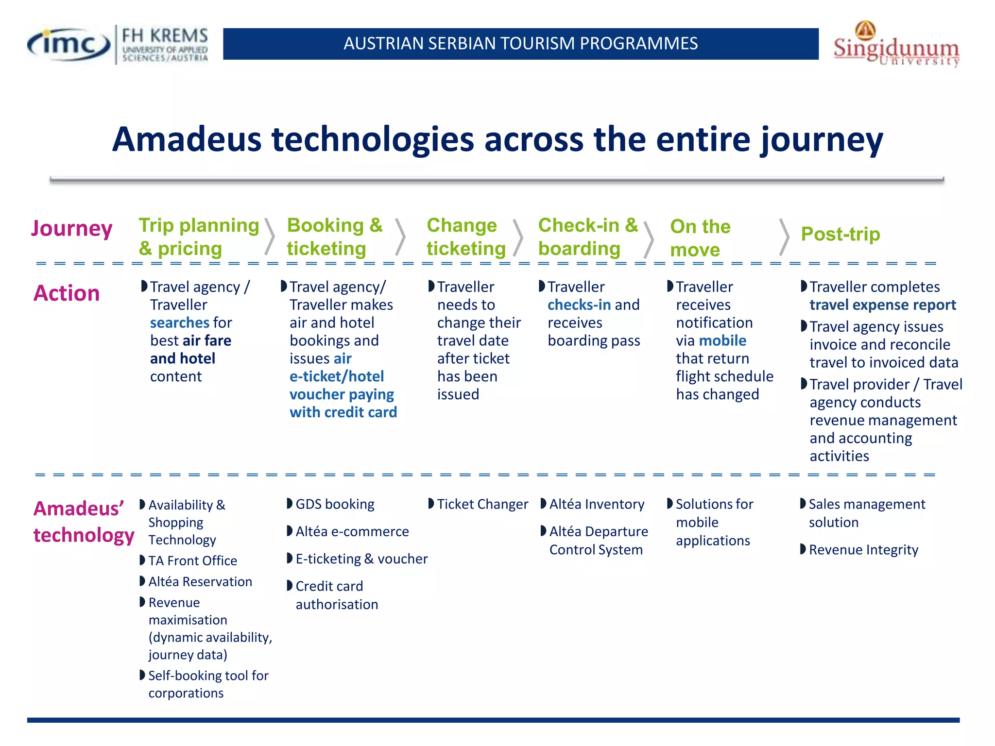 Lesson 4 Introduction to Amadeus | PPTX