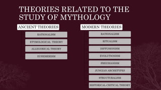 THEORIES RELATED TO MYTHOLOGY - LESSON 4 | PPTX