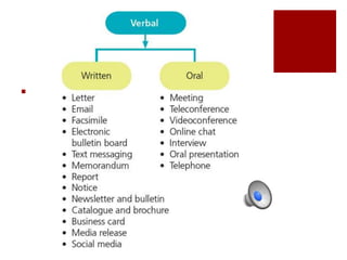 Lesson 4 types of communication methods | PPTX