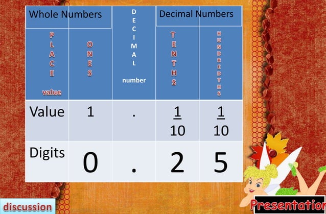 Lesson 44- Place Value and Value of a Digit in a Given Decimal Number ...