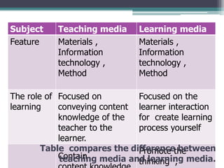 Lesson 4 instructional media | PPTX | Education