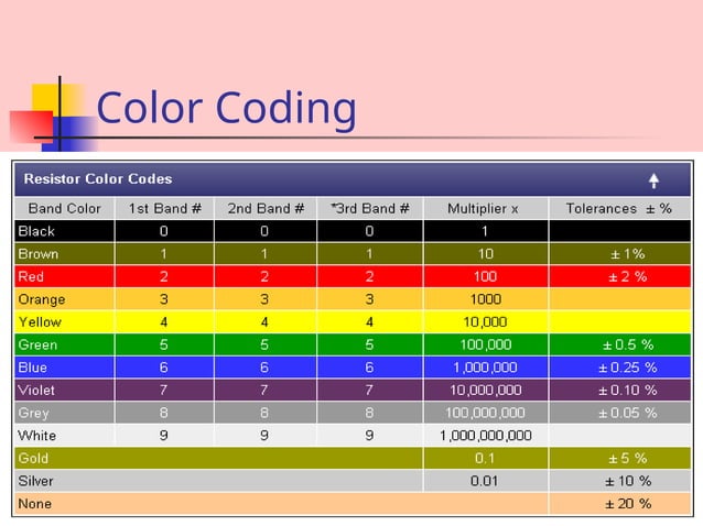 Lesson #4 Resistor & Resistor Color Coding.ppt