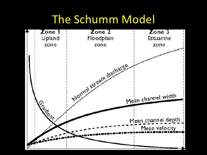 Lesson 4 river features