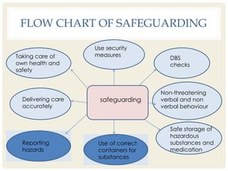 Lesson 4 safeguarding | PPTX | Internet Safety | Parenting