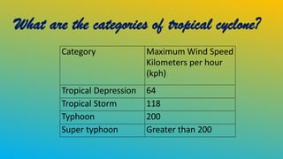 Lesson 4 Typhoon grade 8b science 8.pptx