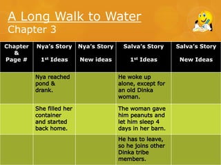 A Long Walk to Water - Lssn 5 | PPTX