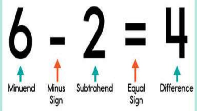Understanding Subtraction
