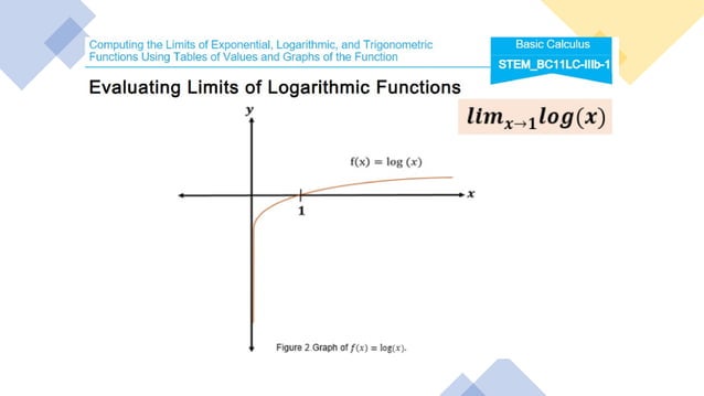 Lesson 5 - Computing the limits of exponential, logarithmic and trigonometric functions using ...