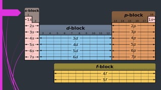 Lesson 5 - Electronic Configuration.pptx
