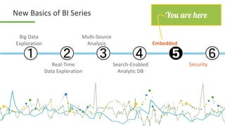 The New Basics of Business Intelligence Lesson 5: Embedded Analytics | PPT