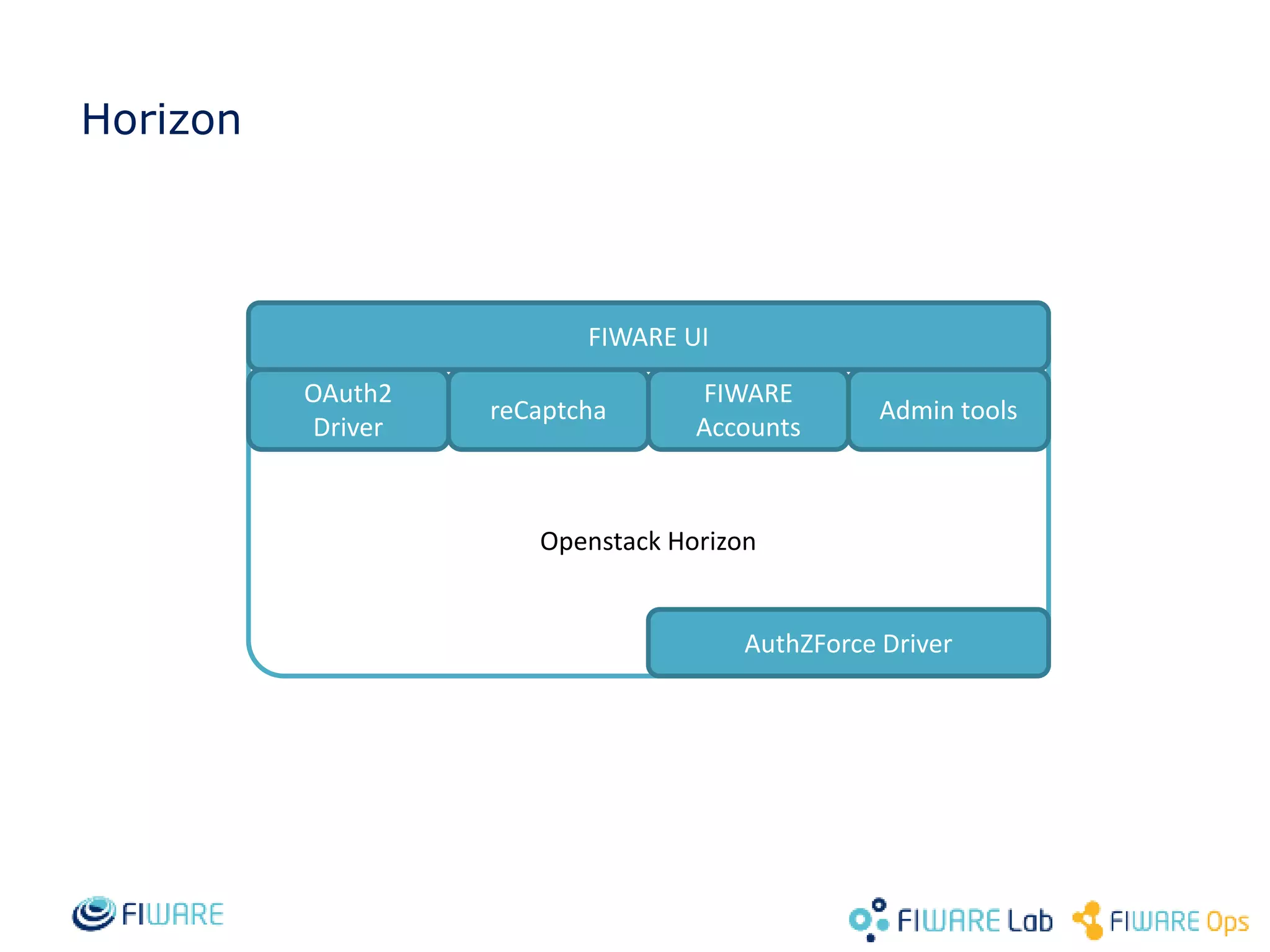 Lesson 5 - Installing Keyrock in your own infrastructure | PPT