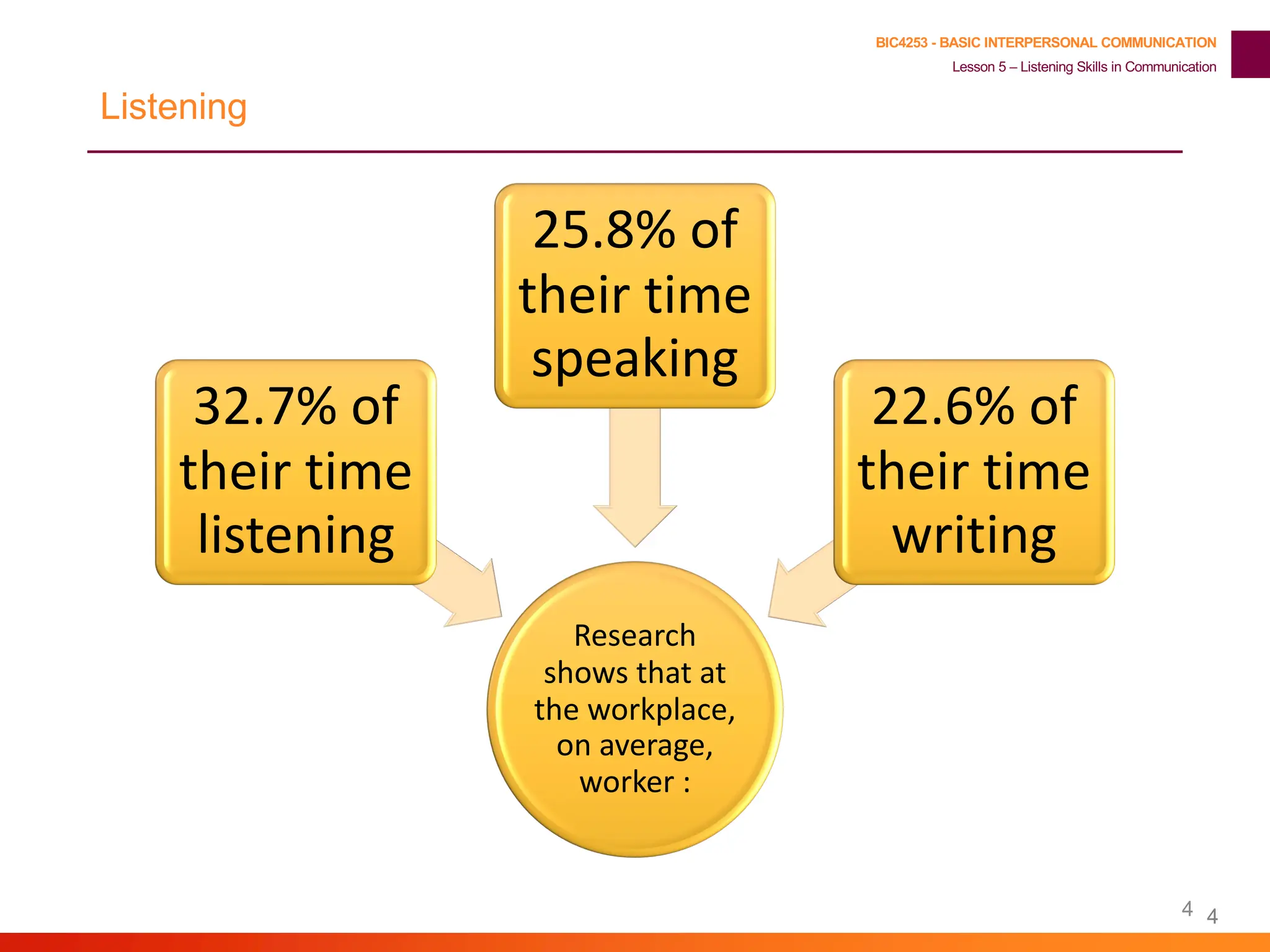 Lesson 5 - Listening Skills in Communications.pdf