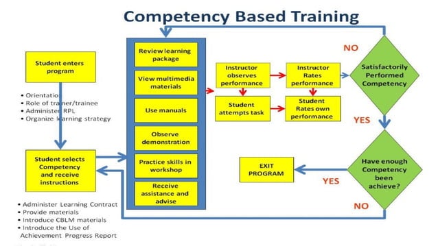 Lesson 5 - Plan Training Session in Andragogy of Learning.pptx