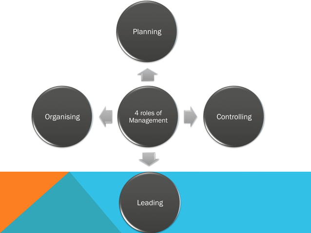 Lesson 5 polc management roles | PPT