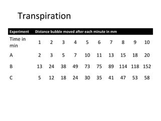 Mrs Abrey Lesson 5 transpiration | PPT