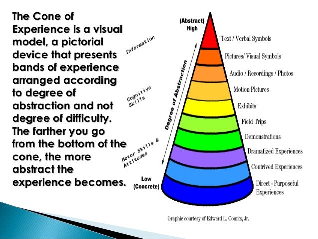 Dale's Cone of Experience