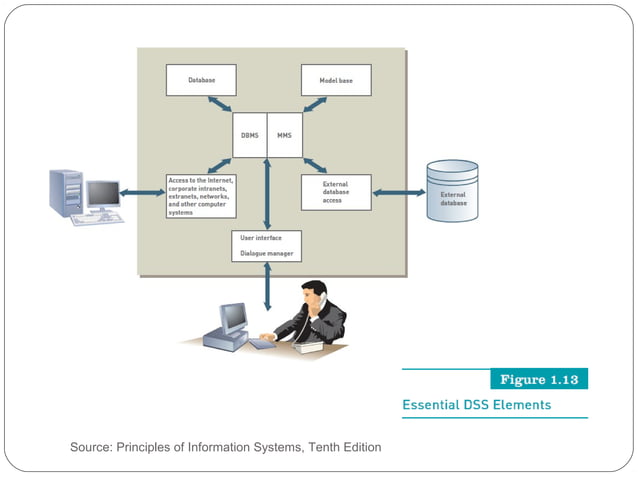 Lesson 5: Information Systems Presentation | PPT | Operating Systems | Computer Software and ...