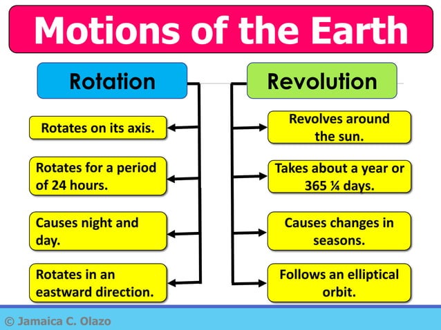 Lesson 5 Motions of the Earth | PPT