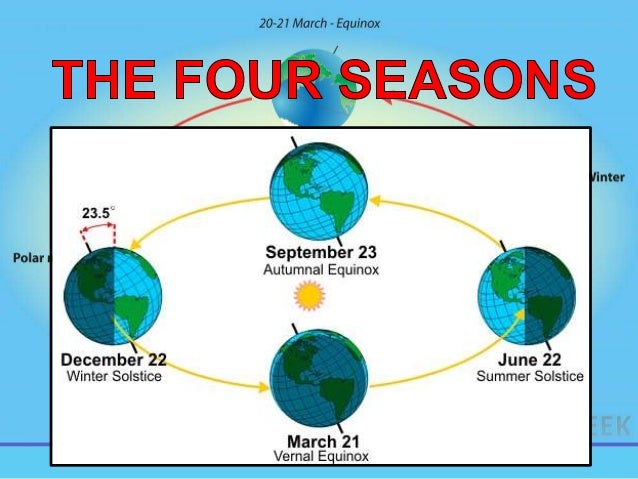 Lesson 5 Motions of the Earth