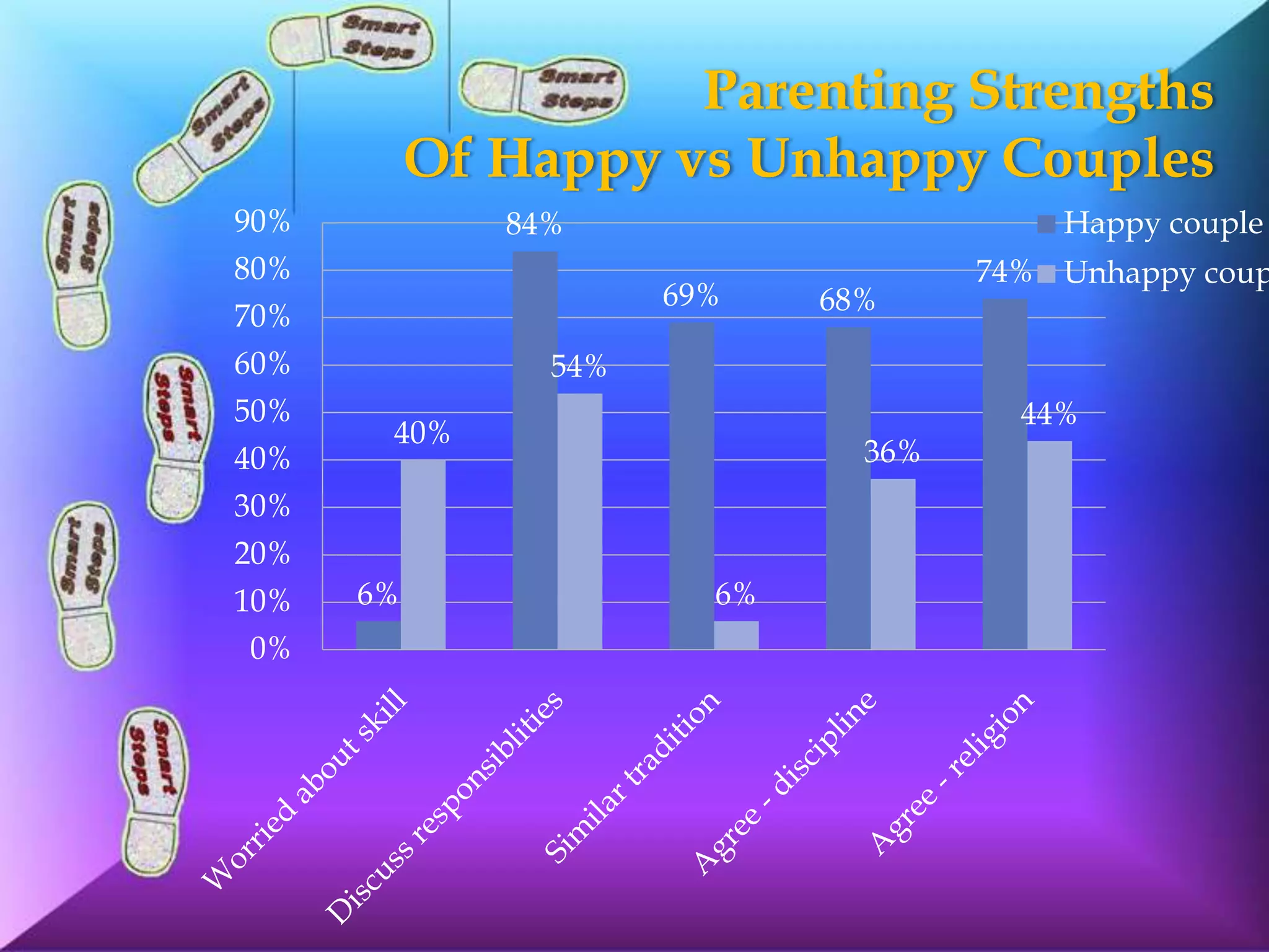 Lesson 5 Step Parenting Strengths | PPT