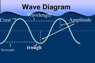 Lesson 5 wave characteristics | PPTX