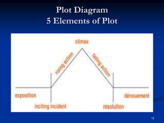 Elements of a Short Story.ppt