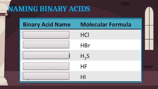 Lesson 6.2 - Chemical Bonding and Chemical Nomenclature (Acids and ...