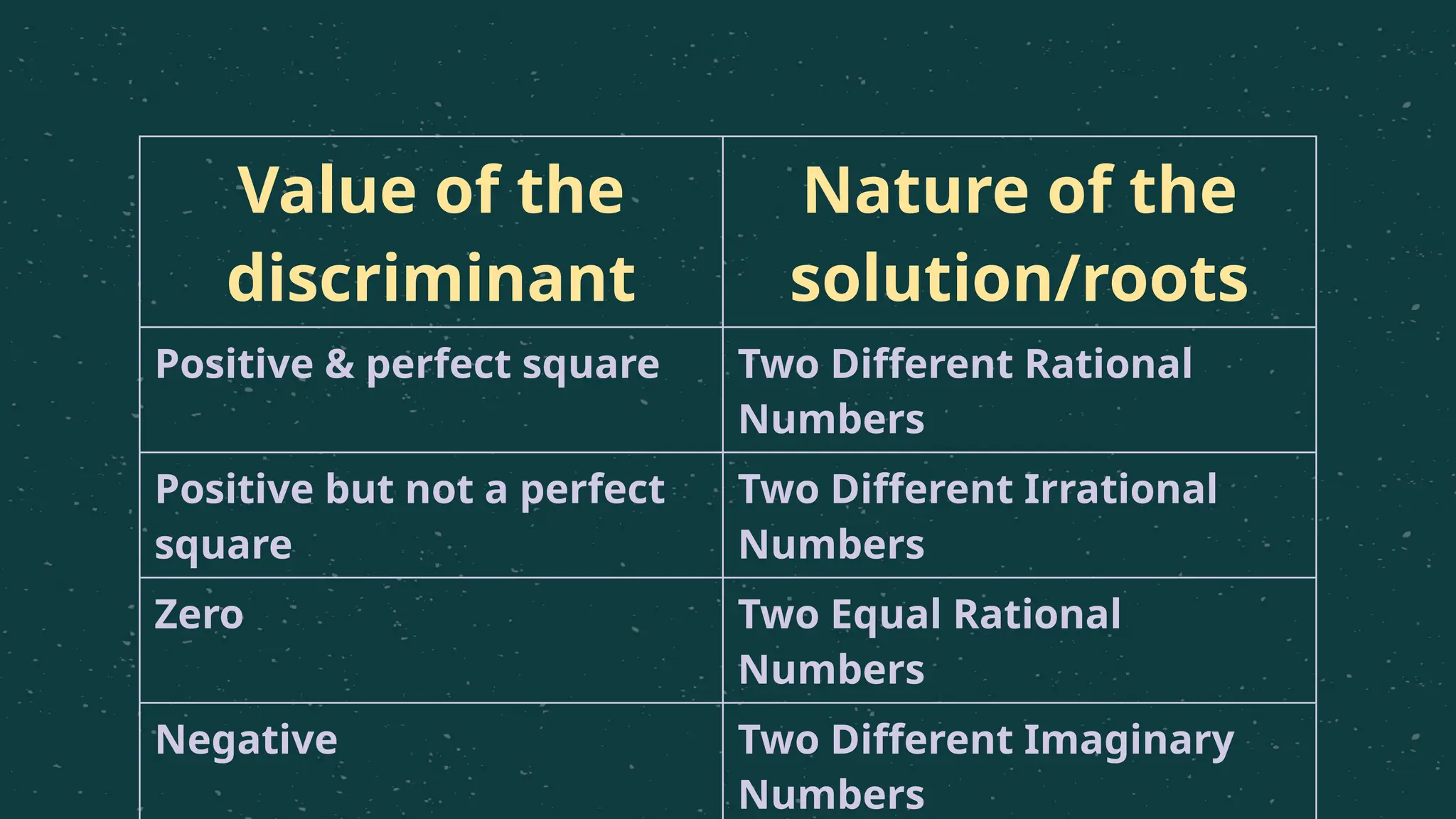 Lesson 6 - Discriminant of Quadratic Equation.pptx | Free Download
