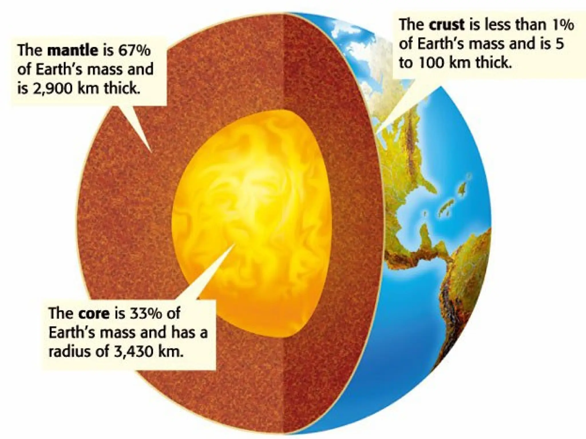 Quarter 1 Lesson in Earth and Life Science- Layers of the earth( Crust ...