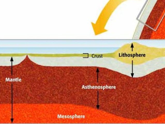 Quarter 1 Lesson in Earth and Life Science- Layers of the earth( Crust ...
