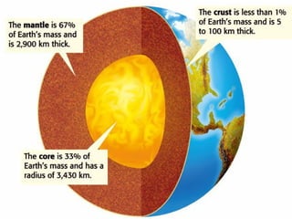 Lesson 6 in Erath and Life science- Layers of the Earth. | PPT
