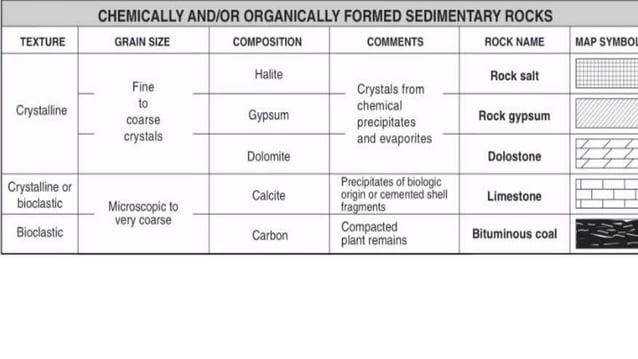 3 TYPES OF ROCKS | PPTX | Geology | Science