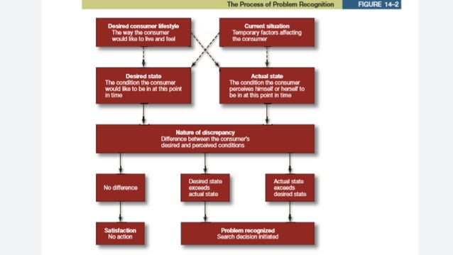 Consumer Decision Process and Problem Recognition.pdf