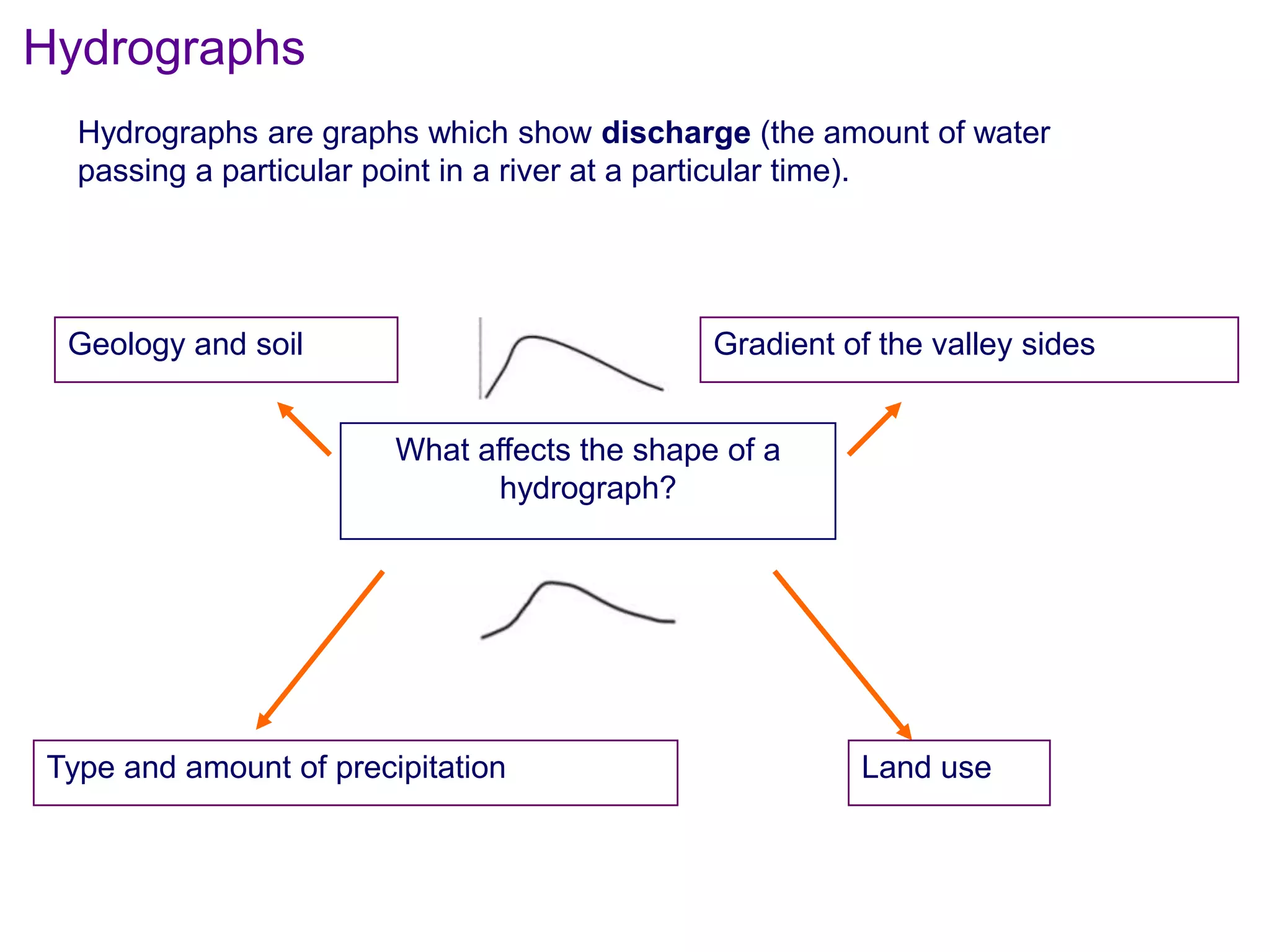 Lesson 6 factors affecting discharge (hydrographs) | PPTX
