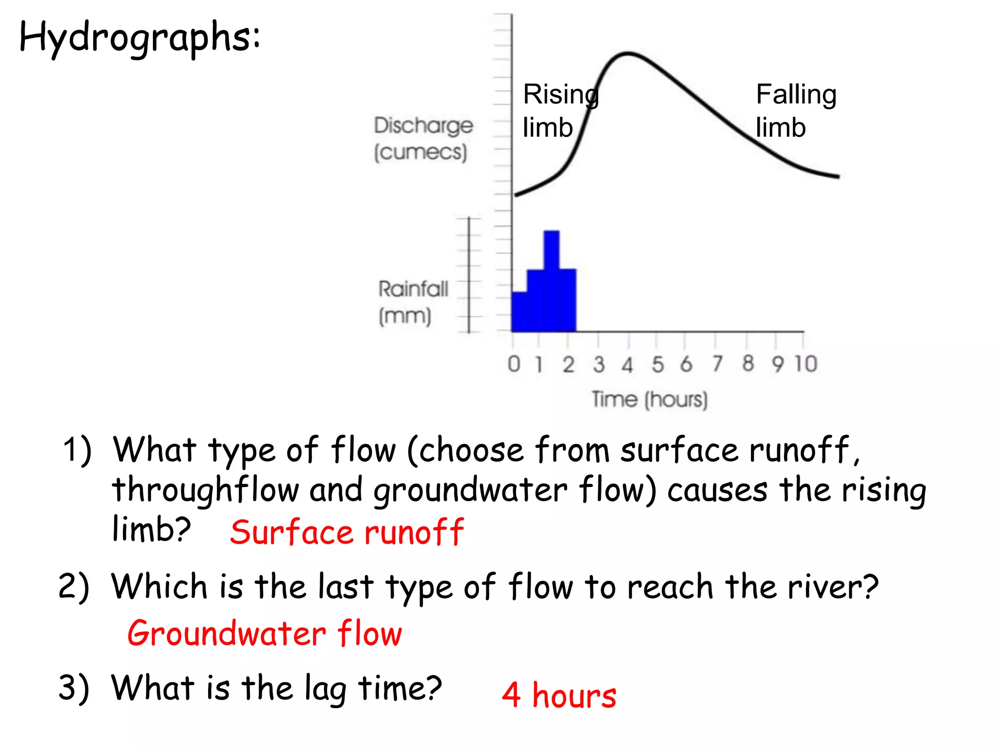 Lesson 6 factors affecting discharge (hydrographs) | PPTX