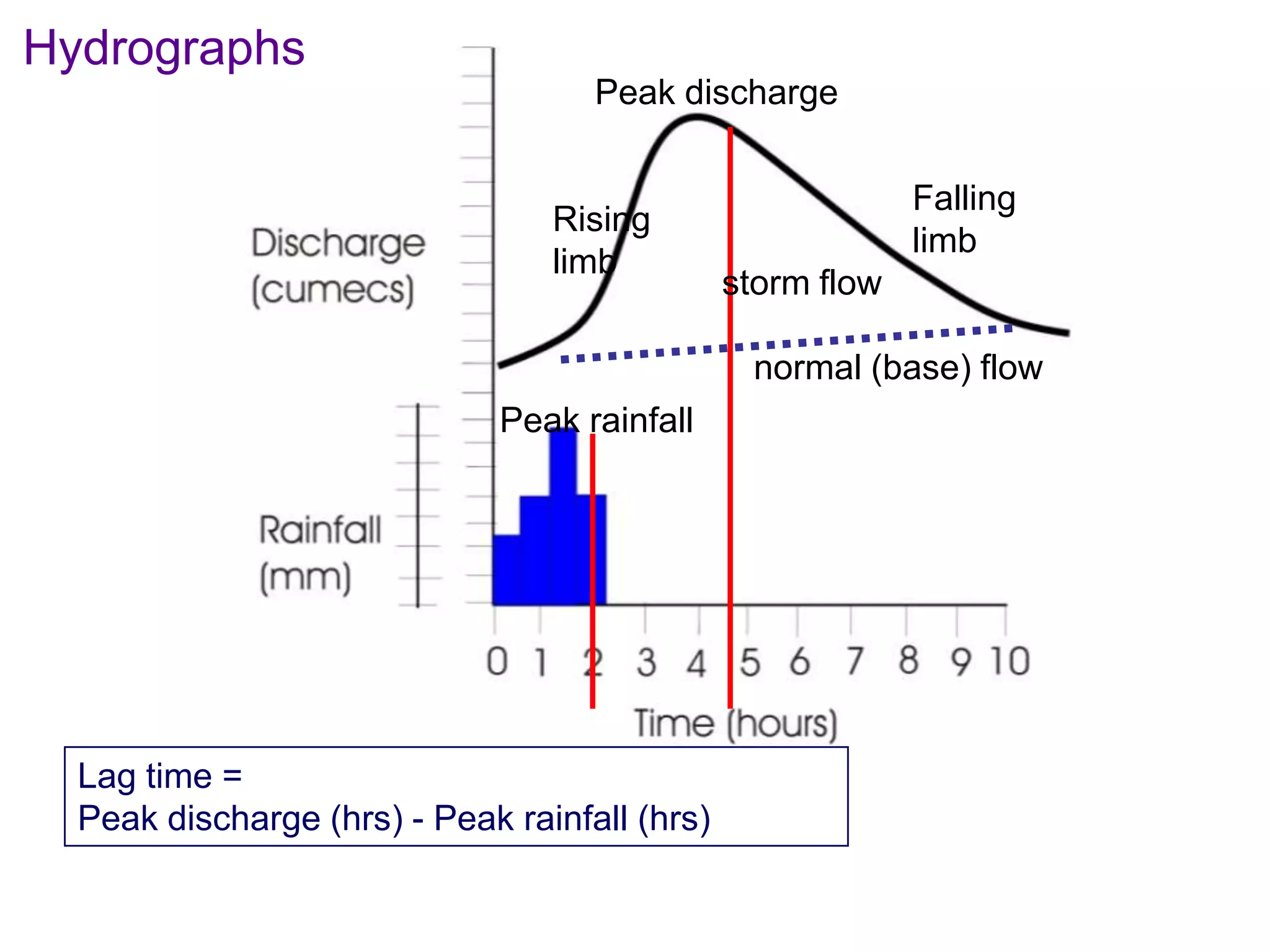 Lesson 6 factors affecting discharge (hydrographs) | PPTX