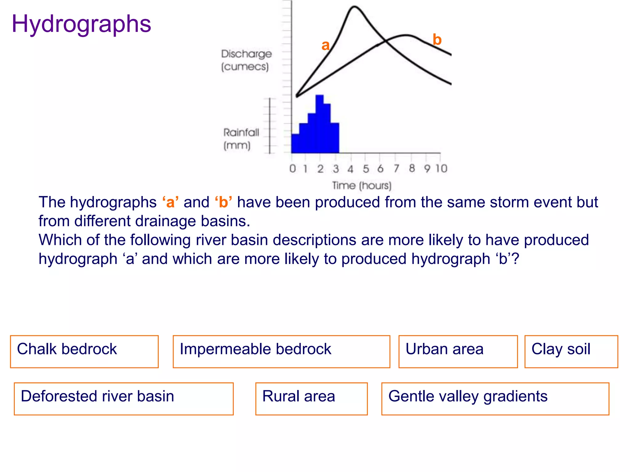 Lesson 6 factors affecting discharge (hydrographs) | PPTX
